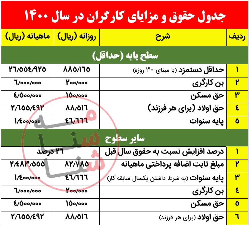 جدول نهایی حقوق و مزایای کارگران در ۱۴۰۰ اعلام شد کارگر آنلاین